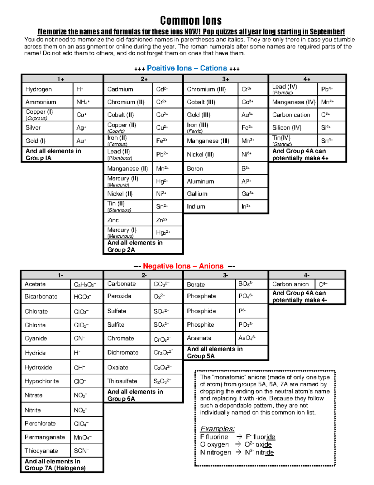 Common Ions & Strong Acids/Bases Memorization Guide for Chem 101 - Studocu