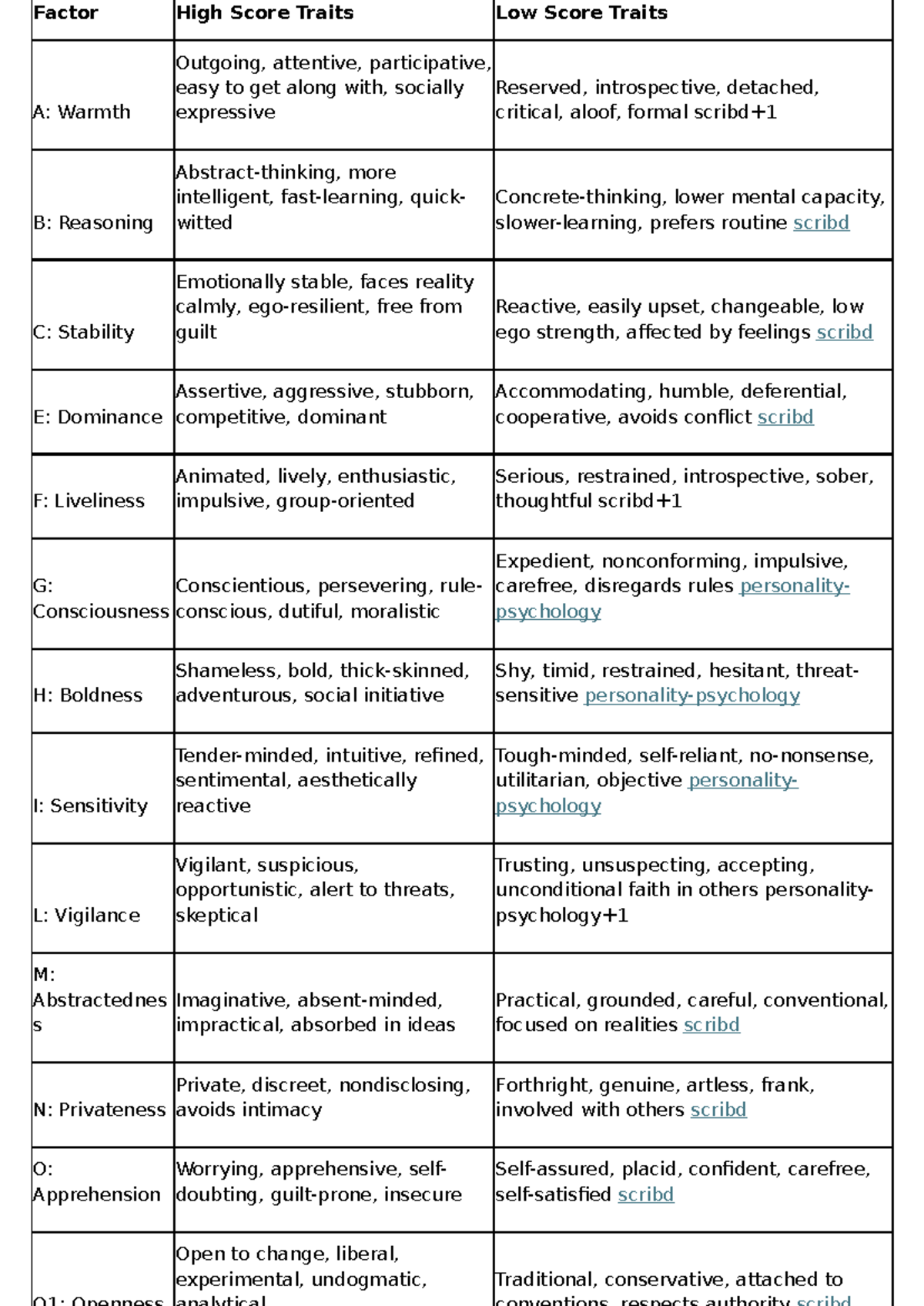 16PF - Comprehensive Explanation of Personality Traits and Factors ...