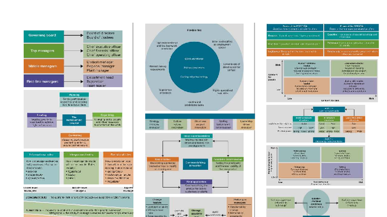 Mgmt Final Exam Cheat Sheet: Key Managerial Skills & Levels - Studocu