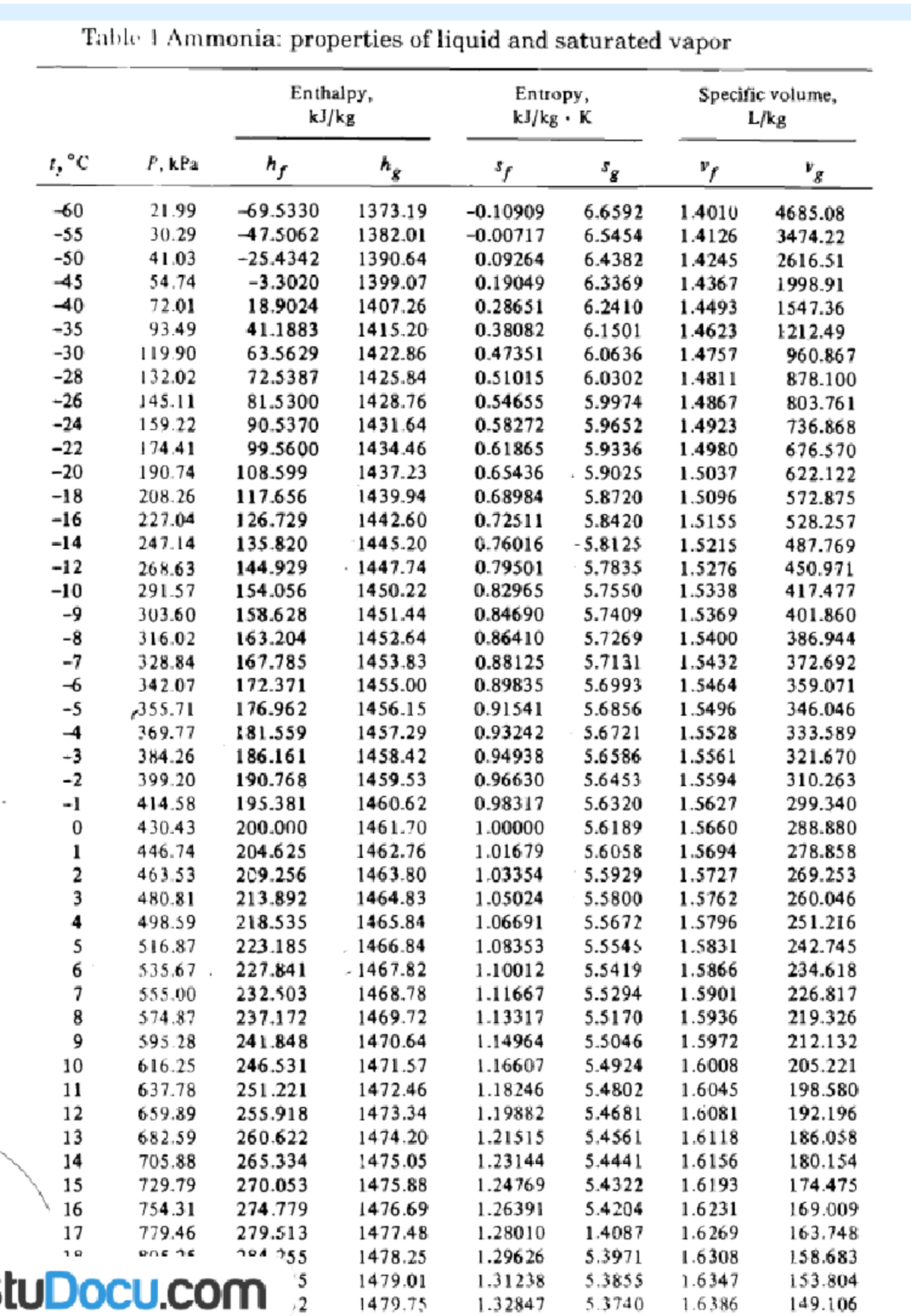 Ammonia Properties Table: Enthalpy, Entropy, and Specific Volume - Studocu