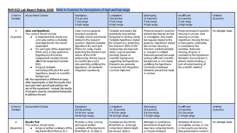 BIO1022 Lab Report Assessment Criteria and Rubric 2025 - Studocu