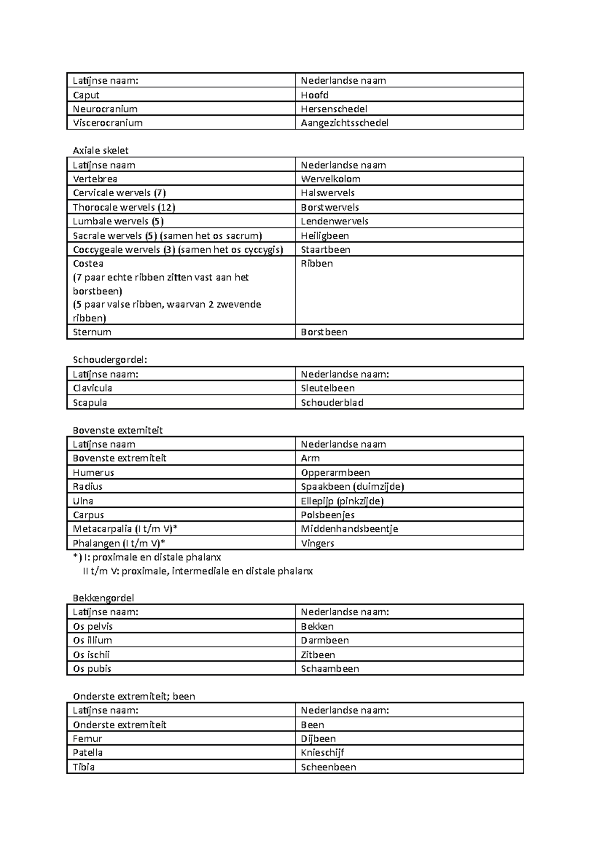 Latijns-Nederlands Bottenwoordenboek: Skelet en Extremiteiten - Studeersnel
