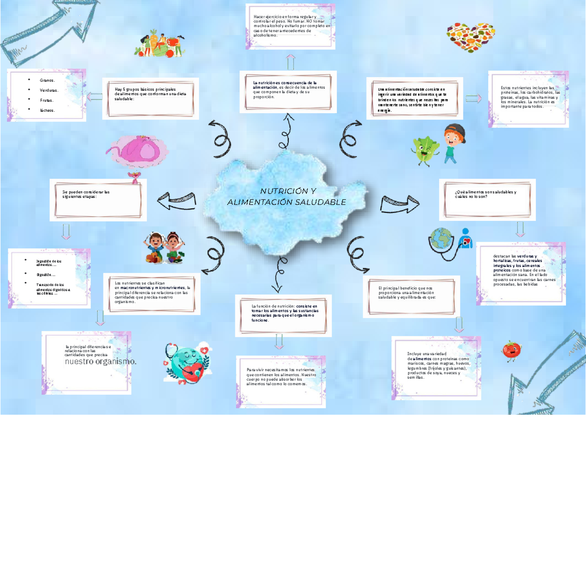 Mapa Mental sobre Nutrición y Alimentación Saludable: Claves Esenciales - Studocu
