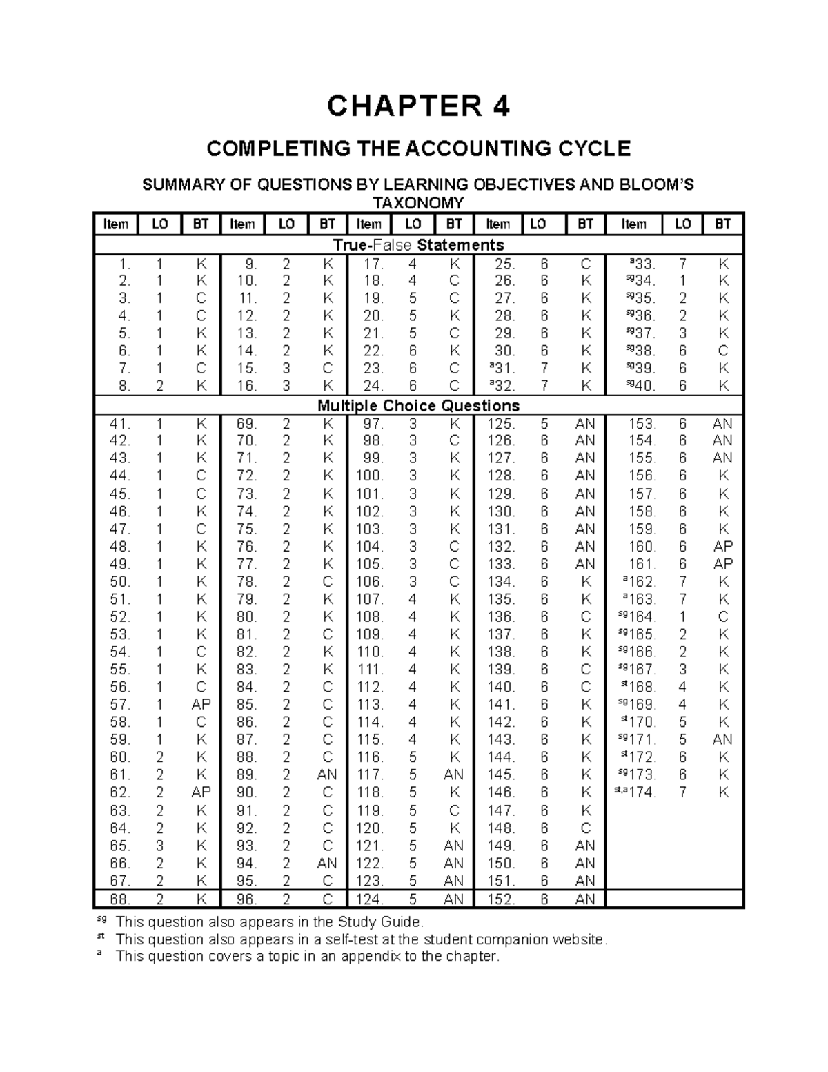 FA Chapter 4 - practice exam - CHAPTER 4 COMPLETING THE ACCOUNTING ...