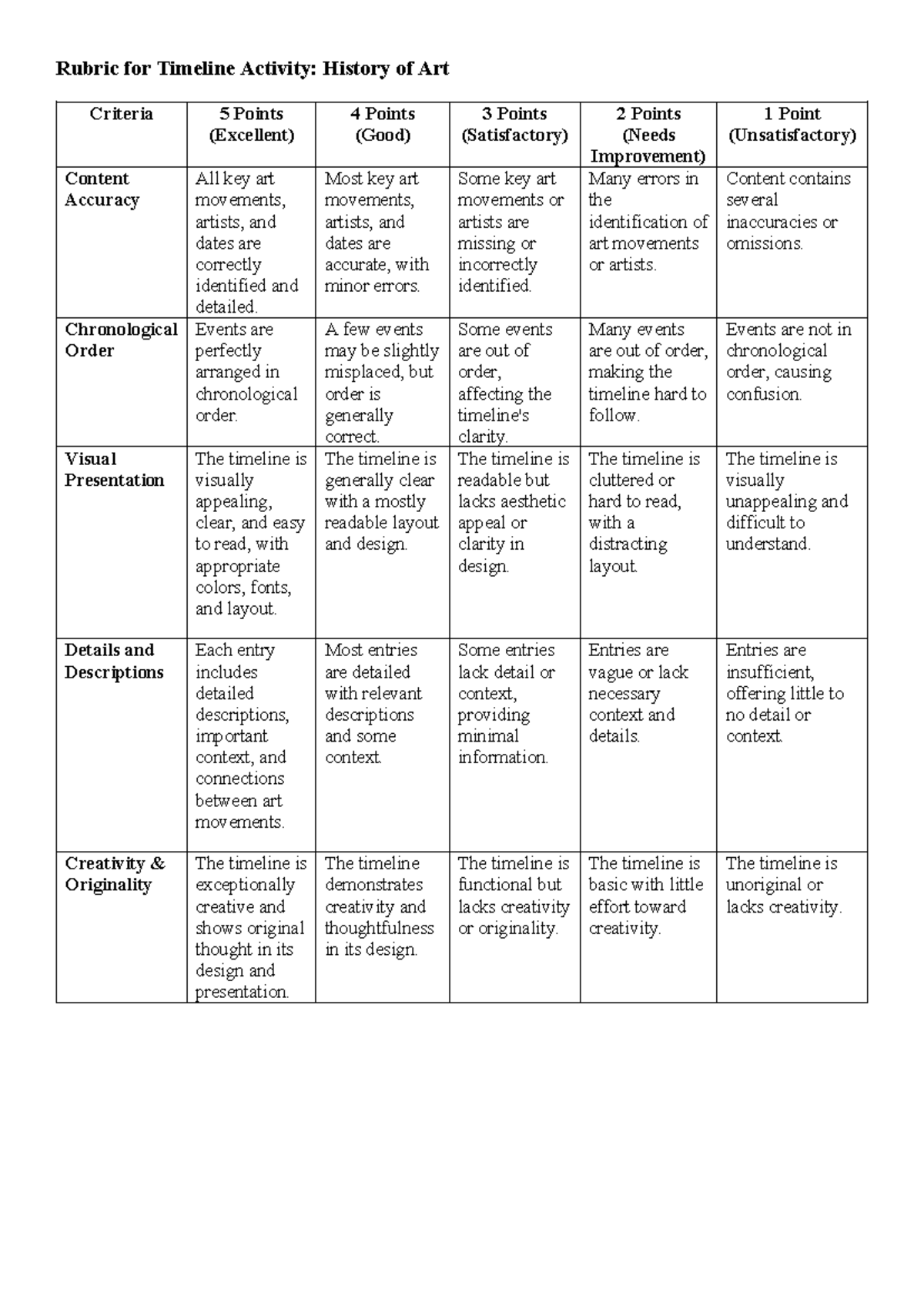 Rubric for Timeline Activity - Most key art movements, artists, and ...