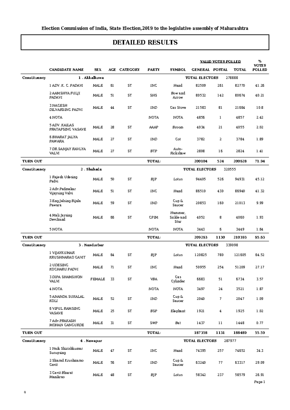 10-Detailed Results - Smjd - Page 1 Election Commission of India, State ...