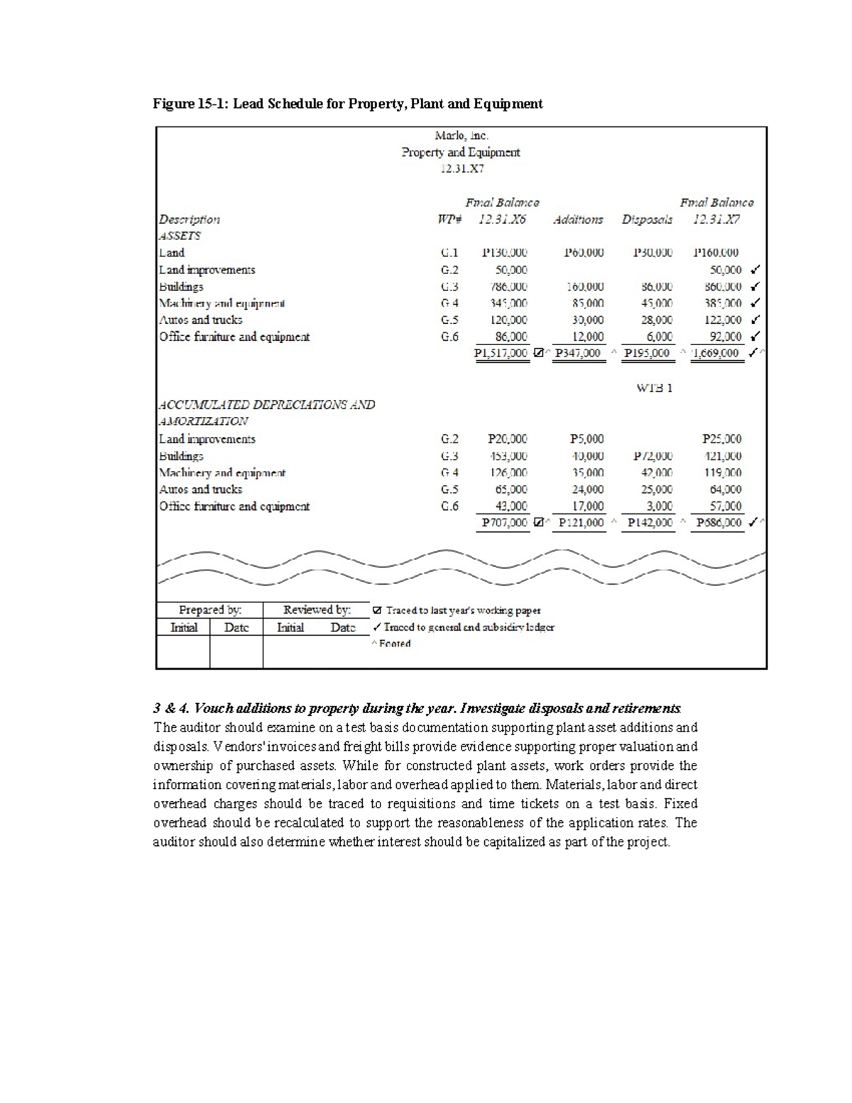 PPE Schedule Sample - Auditing - Figure 15-1: Lead Schedule for ...