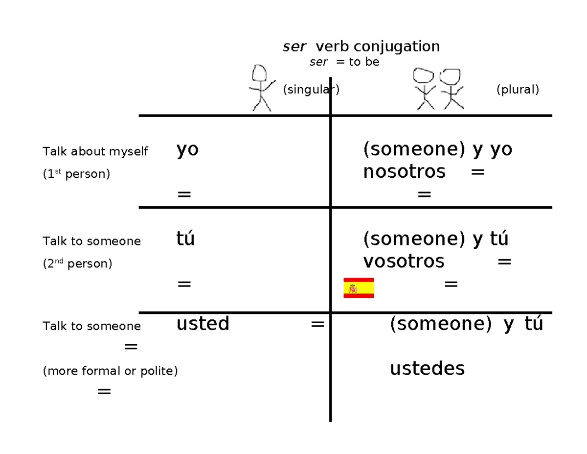 Ser Verb Conjugation Notes: Singular & Plural Forms - Studocu