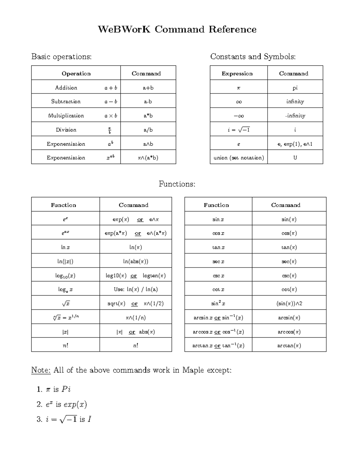 Webwork command ref - WeBWorK Command Reference Basic operations: Operation Command Addition a ...