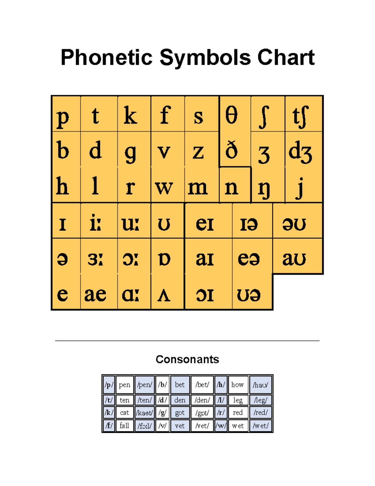 Phonetic Symbols Chart - Rrrr for English Sounds - Studocu