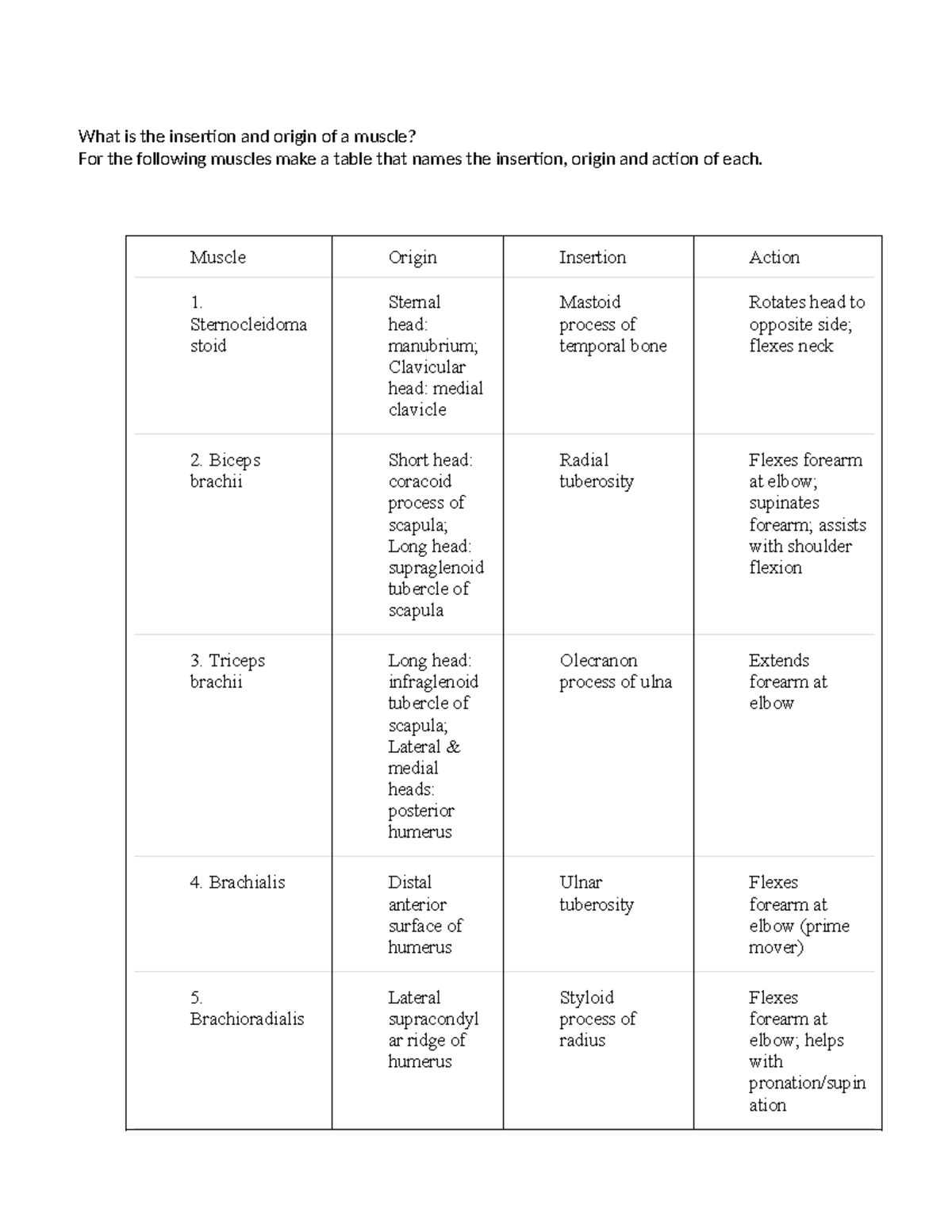 Muscle Insertion and Origin Abbreviations for Anatomy Study - Studocu