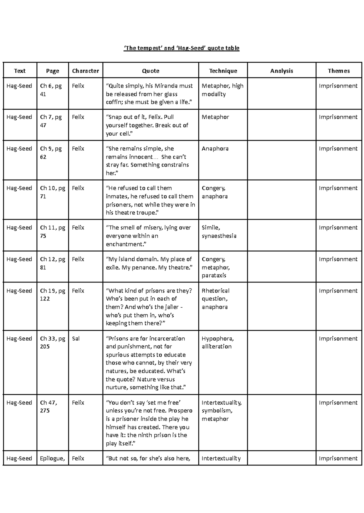 English Advanced (ENGA200) Hagseed & Tempest Quote Table Analysis - Studocu