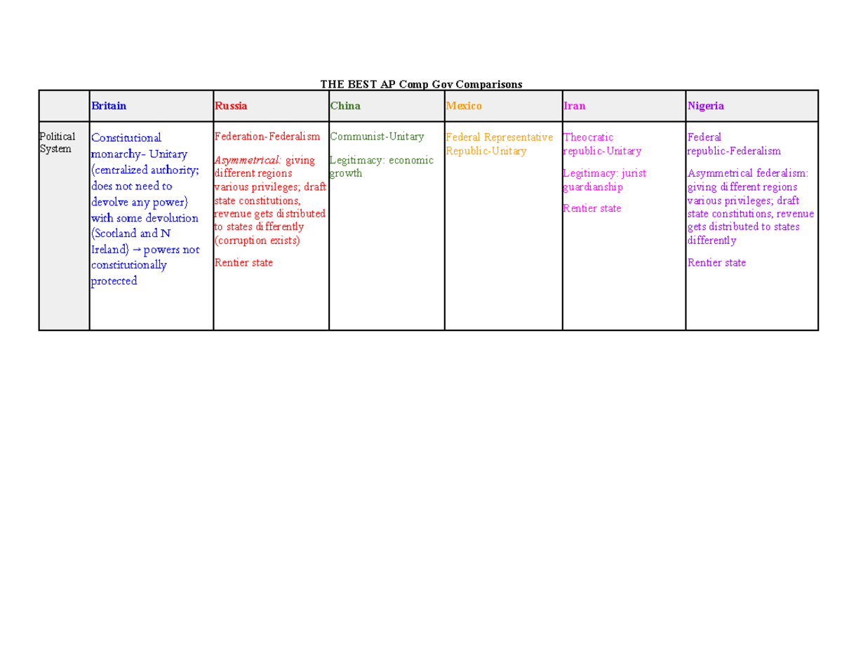 THE BEST AP COMP GOV Comparisons - THE BEST AP Comp Gov Comparisons ...