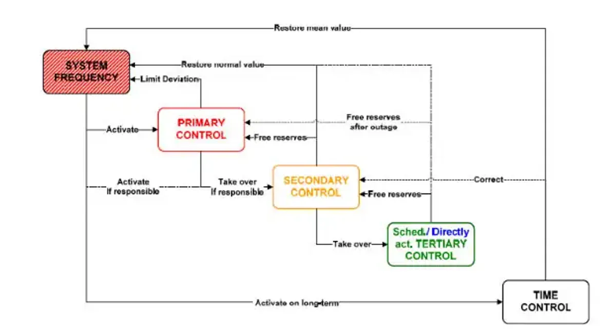 Philippine Grid Code 2016 Edition: Comprehensive Rules & Standards ...