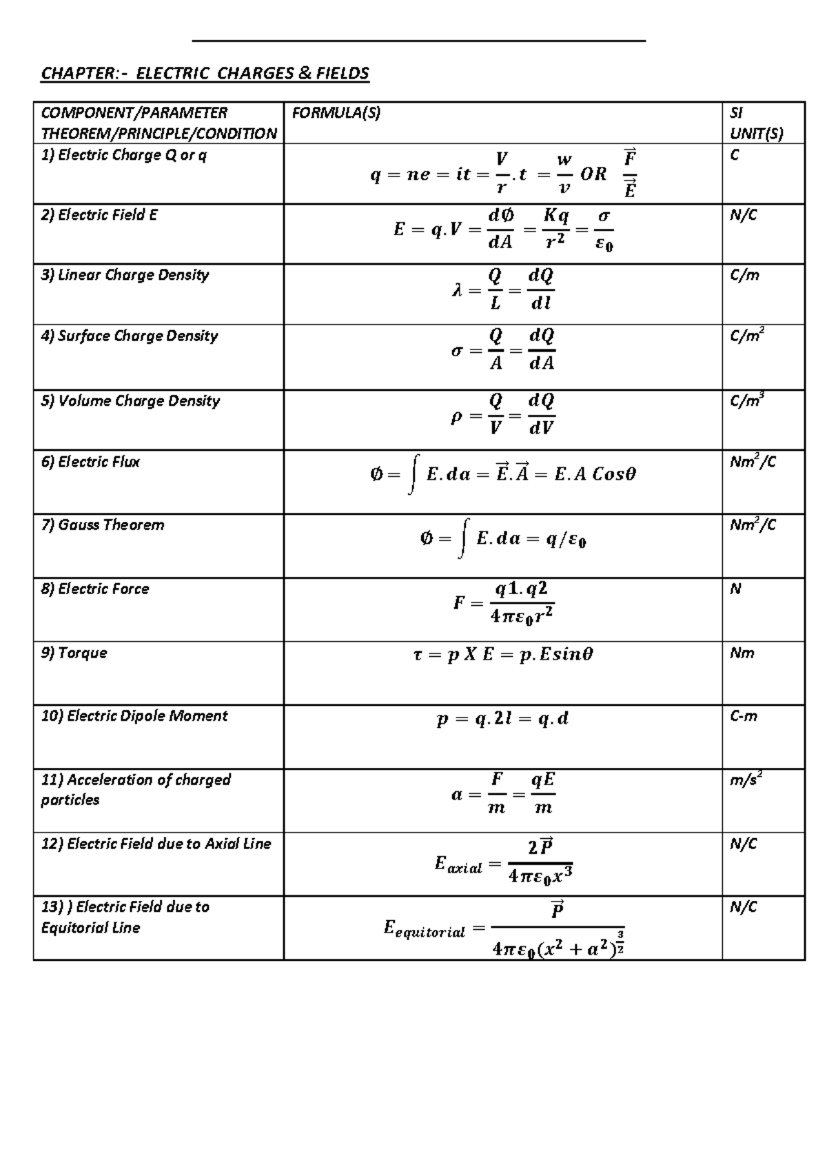 Electric Charges & Fields Formula Sheet - XAB - Studocu