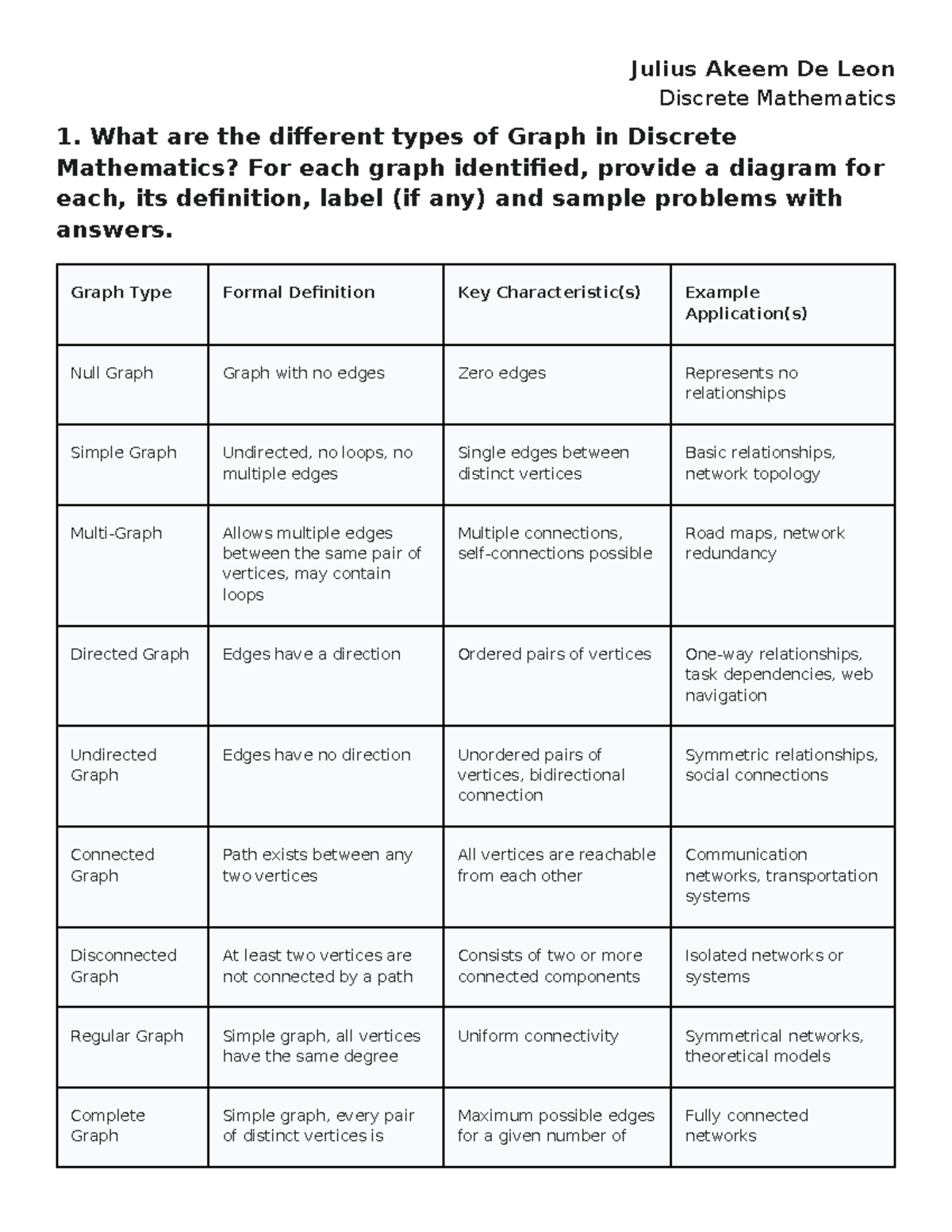 Discrete Mathematics 1: Types of Graphs and Their Applications - Studocu