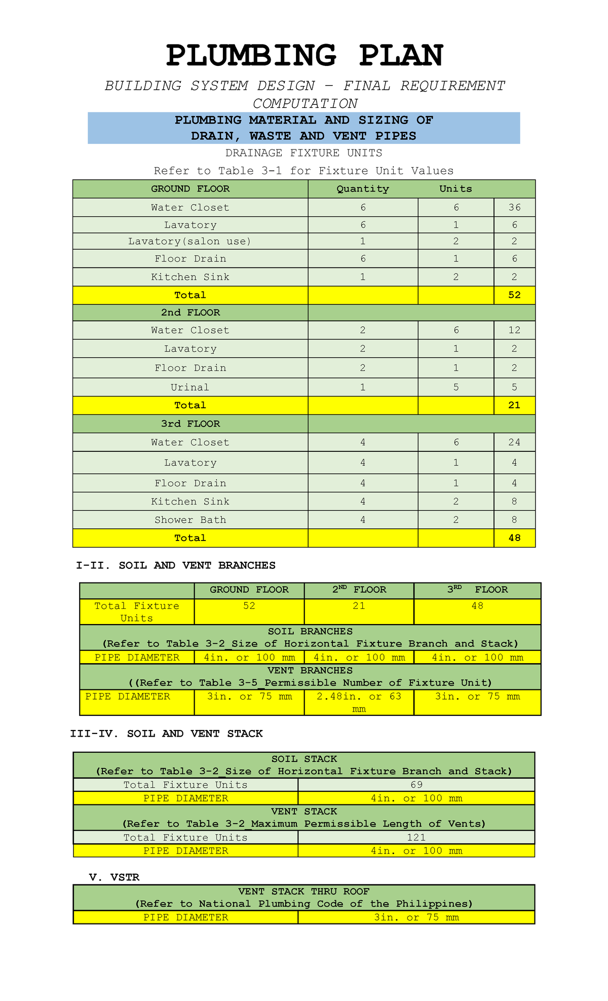 Computationsgrp 6 - fafa - PLUMBING PLAN BUILDING SYSTEM DESIGN – FINAL REQUIREMENT COMPUTATION ...