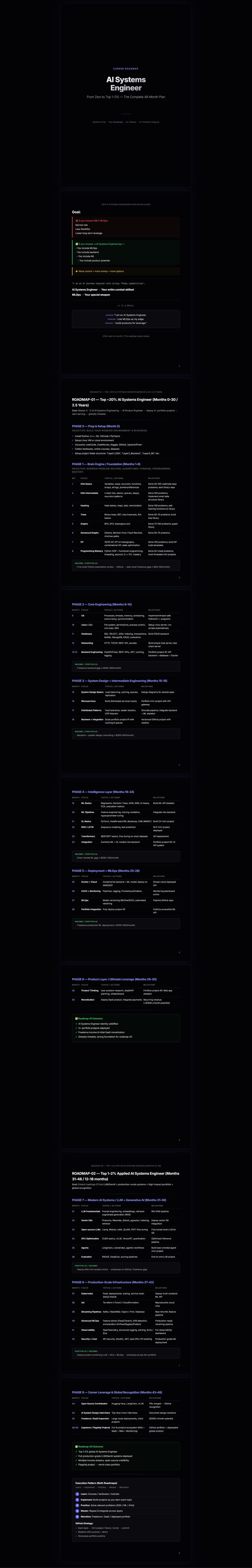 AI Systems Engineer Career Roadmap: From Zero to Top in 2.5 Years - Studocu