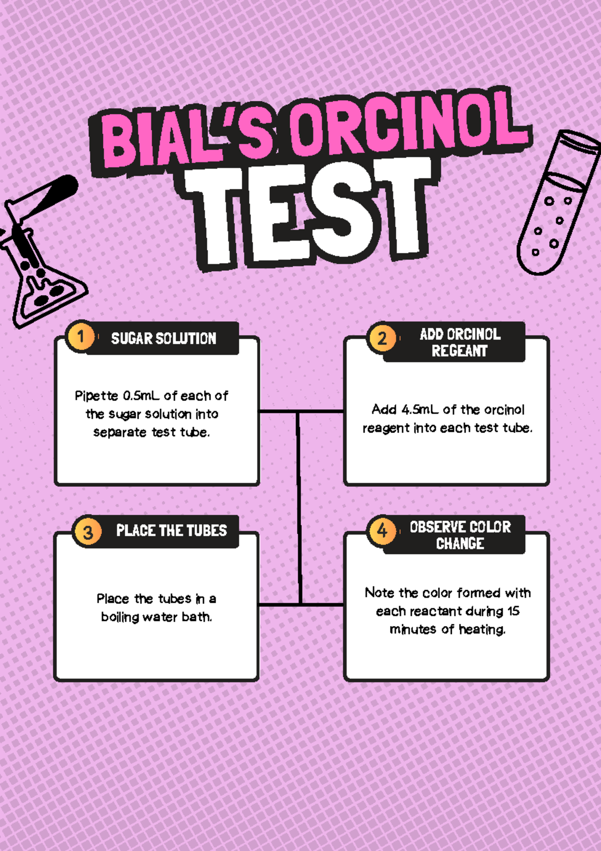 FLOW Chart Biochem - BIAL’S ORCINOLBIAL’S ORCINOL TESTTEST Pipette 0 of ...