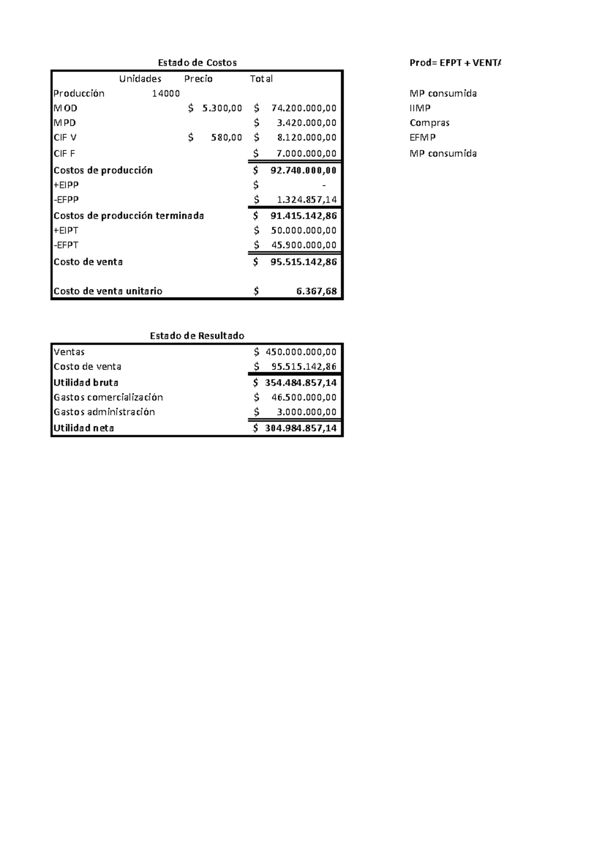 TP 1 Contabilidad de Costos: Análisis de Estado de Resultados - Studocu