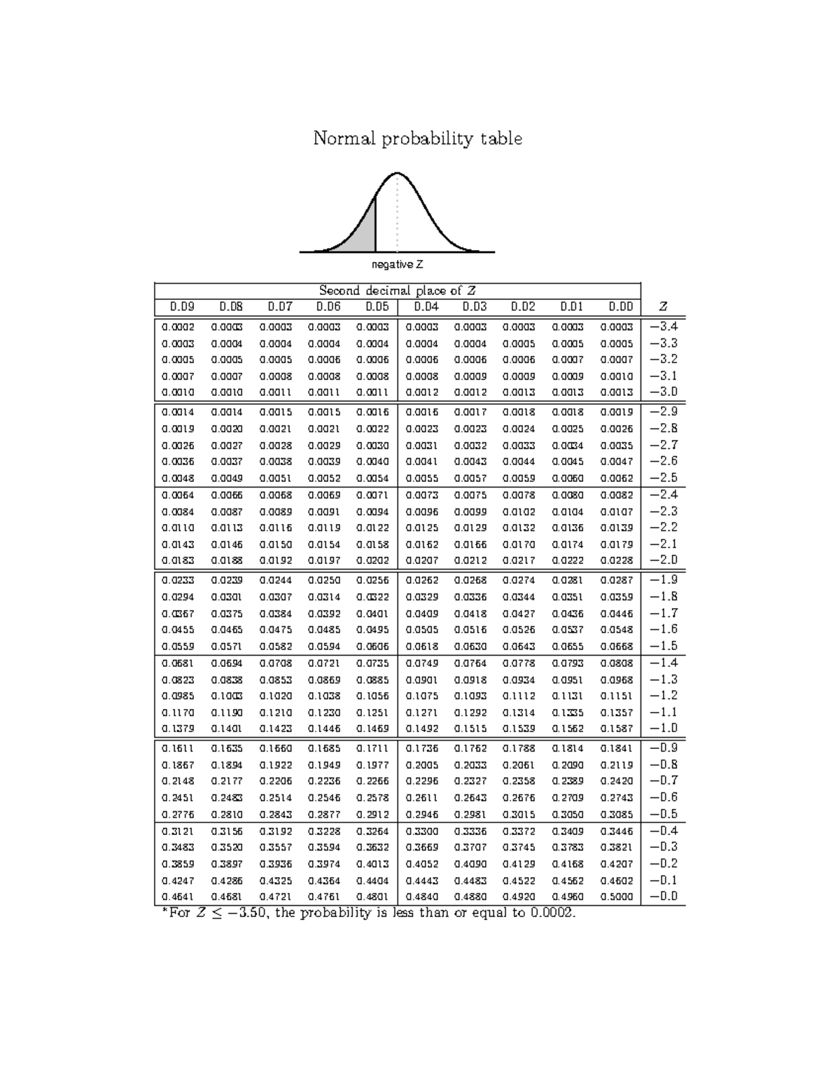 PAM 2101 - Probability Tables - Normal probability table negative Z ...