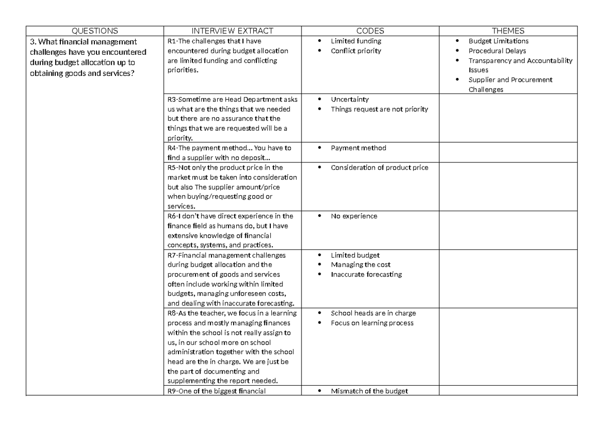 Questions-no - as.ik - QUESTIONS INTERVIEW EXTRACT CODES THEMES 3. What ...