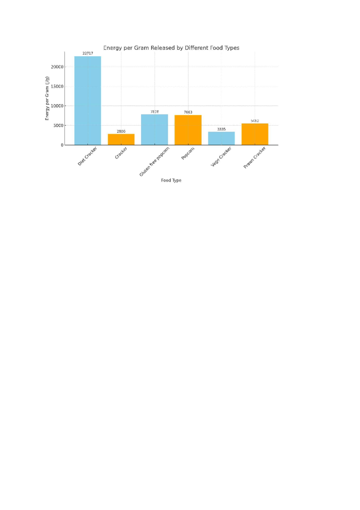 Graph - Energy per Gram Released by Different Food Types 22717 20000 ...