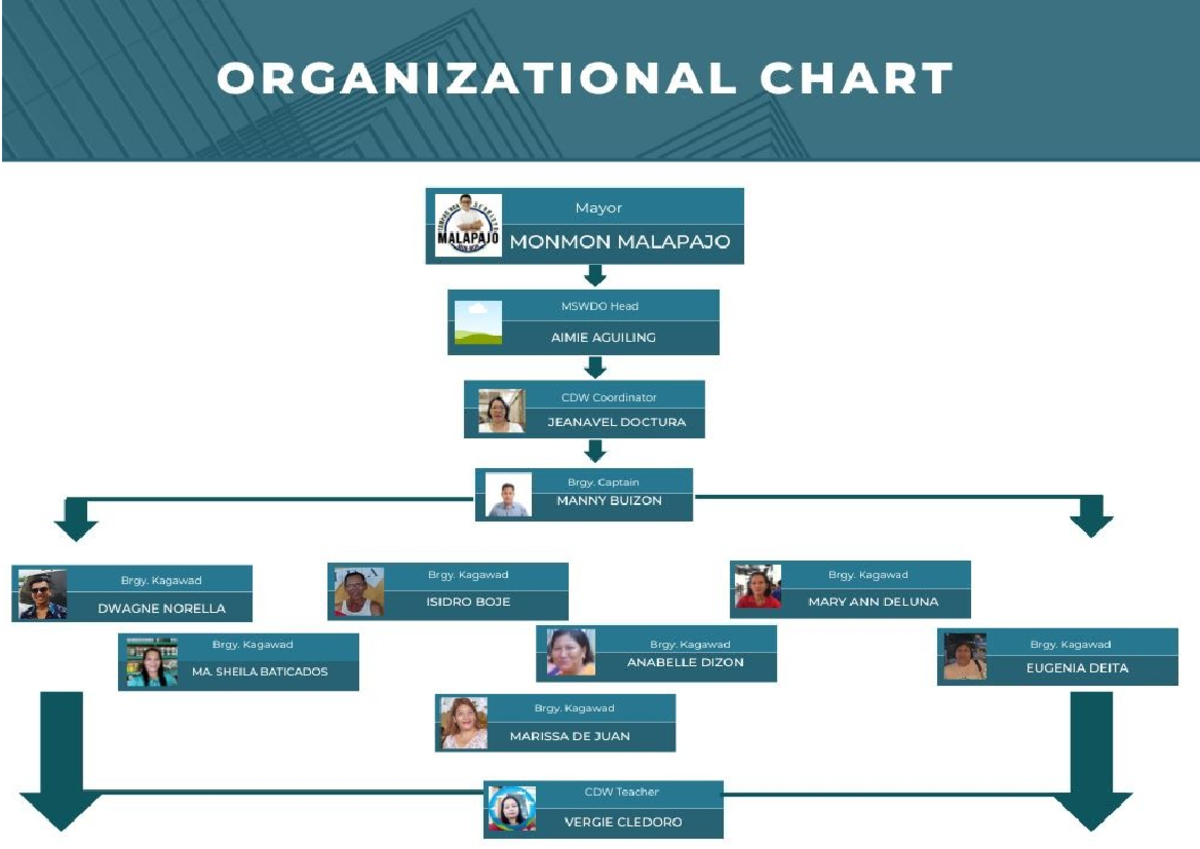 Organizational Chart of Brgy. Officials and MSWDO Team - Studocu