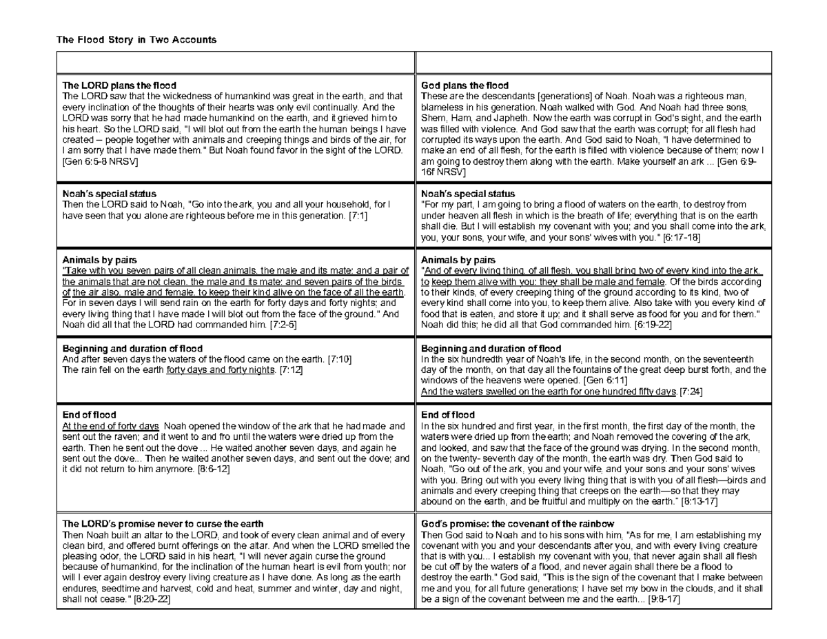 The Flood Story: Analyzing Two Biblical Accounts - Studocu