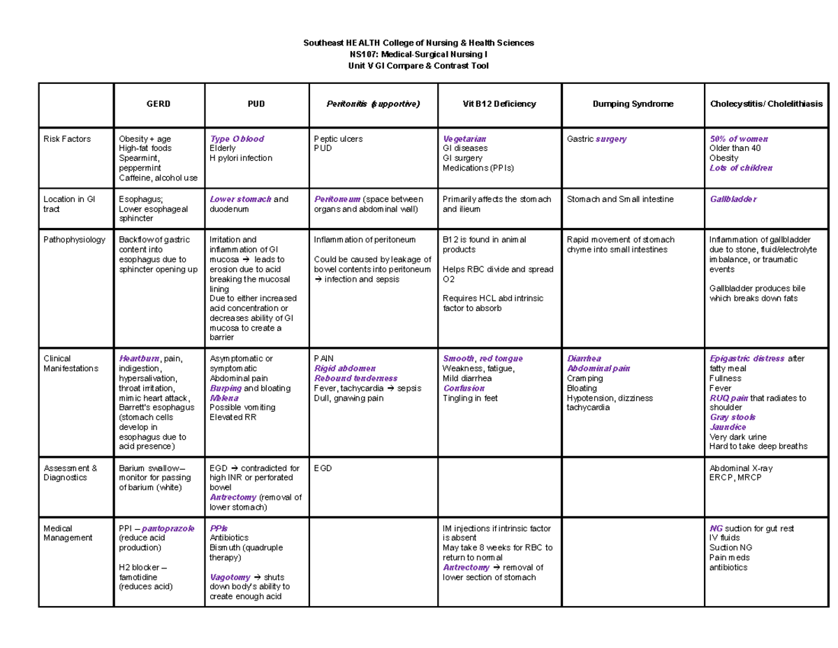 NS107: Medical-Surgical Nursing I - GI Assessment & Management Notes ...