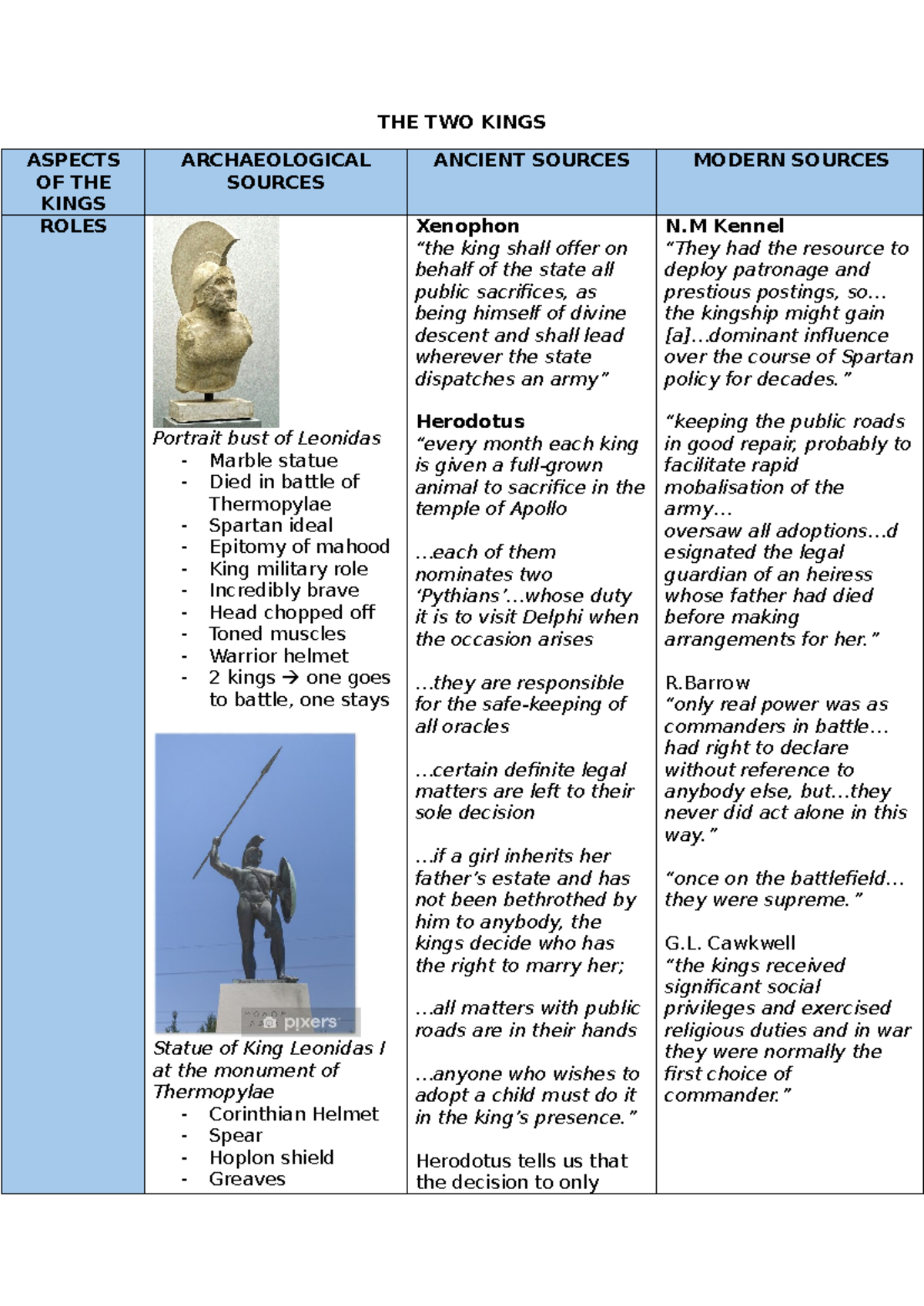 The Two Kings: Roles and Privileges in Spartan Society - Studocu