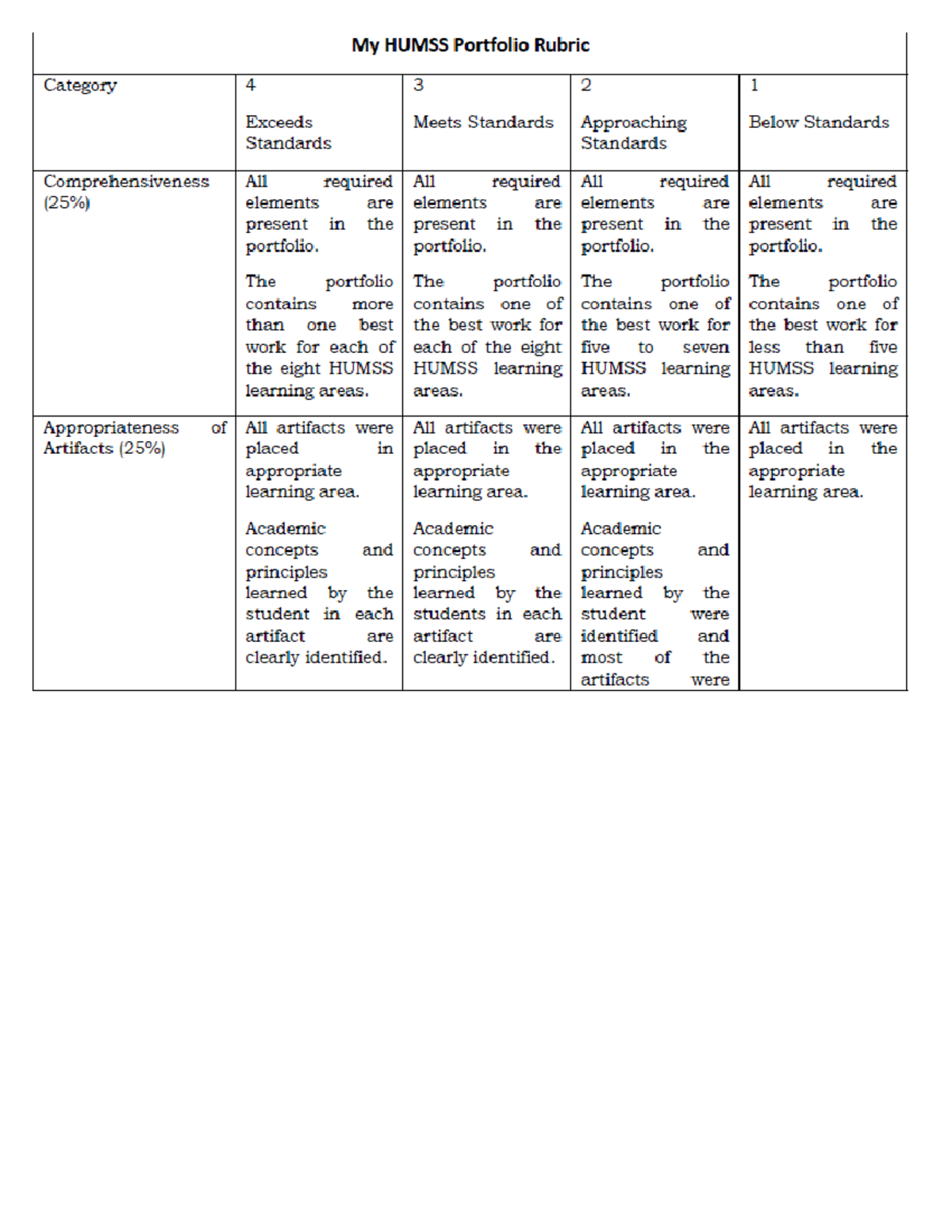 HUMSS Portfolio Rubric Evaluation Criteria and Standards - Studocu