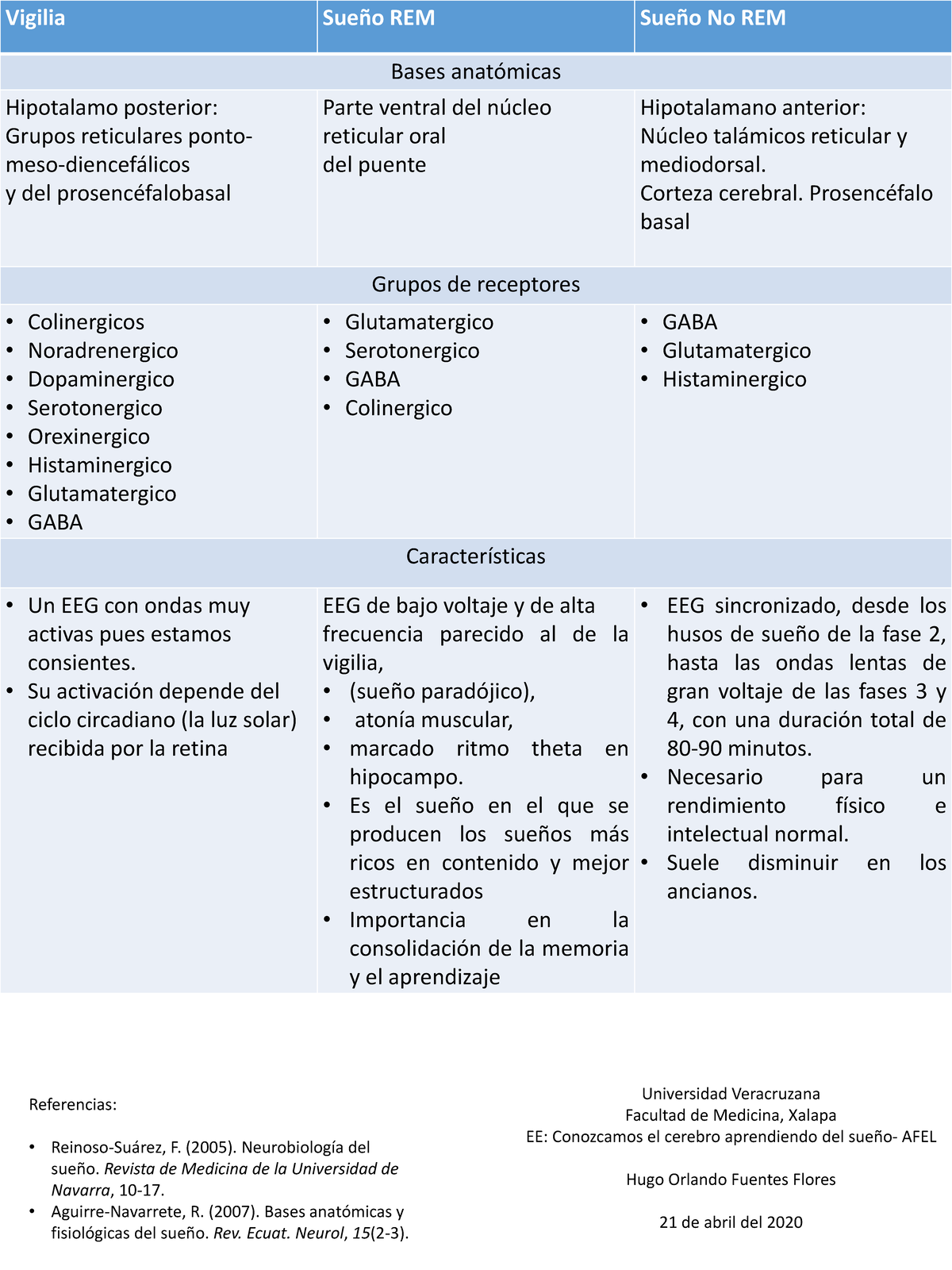 Cuadro comparativo y mapa conceptual del sueño - Warning: TT: undefined function: 32 Vigilia ...