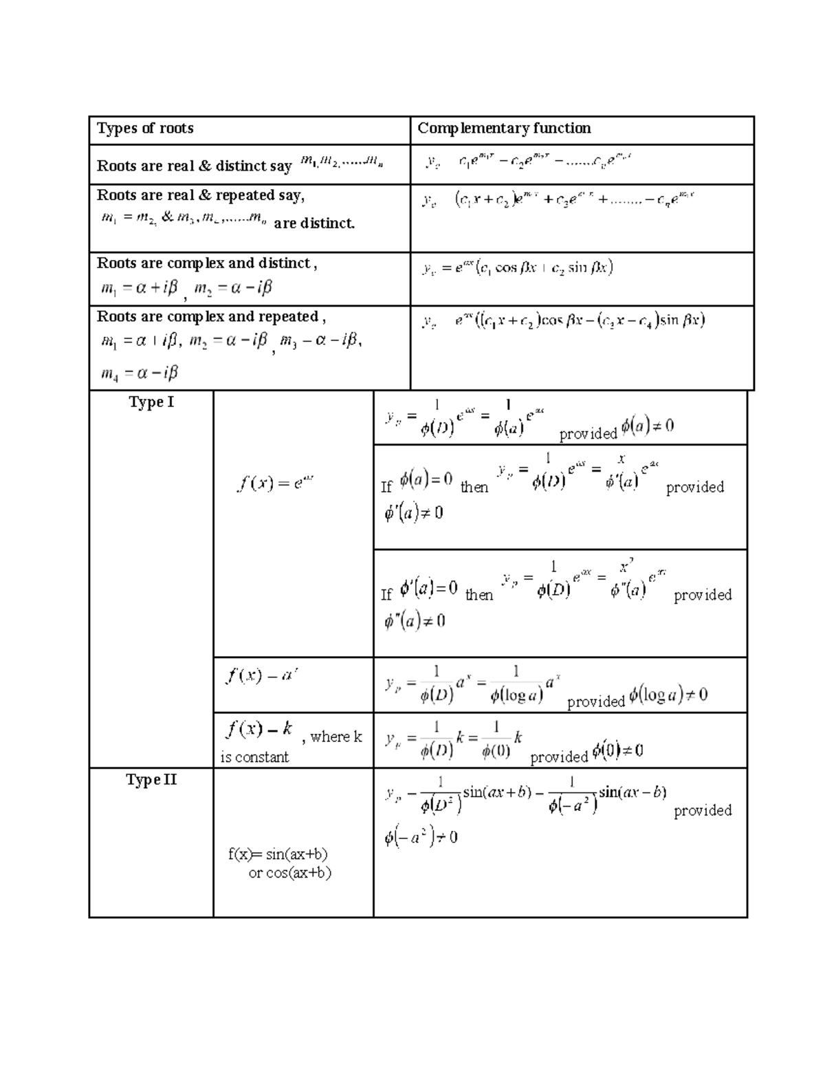 LDE Methods: Roots Types & Complementary Functions (MATH 101) - Studocu