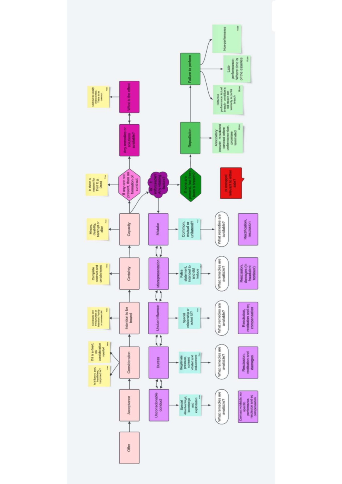 Flowchart - Contract Law Analysis: Minors, Capacity & Remedies - Studocu
