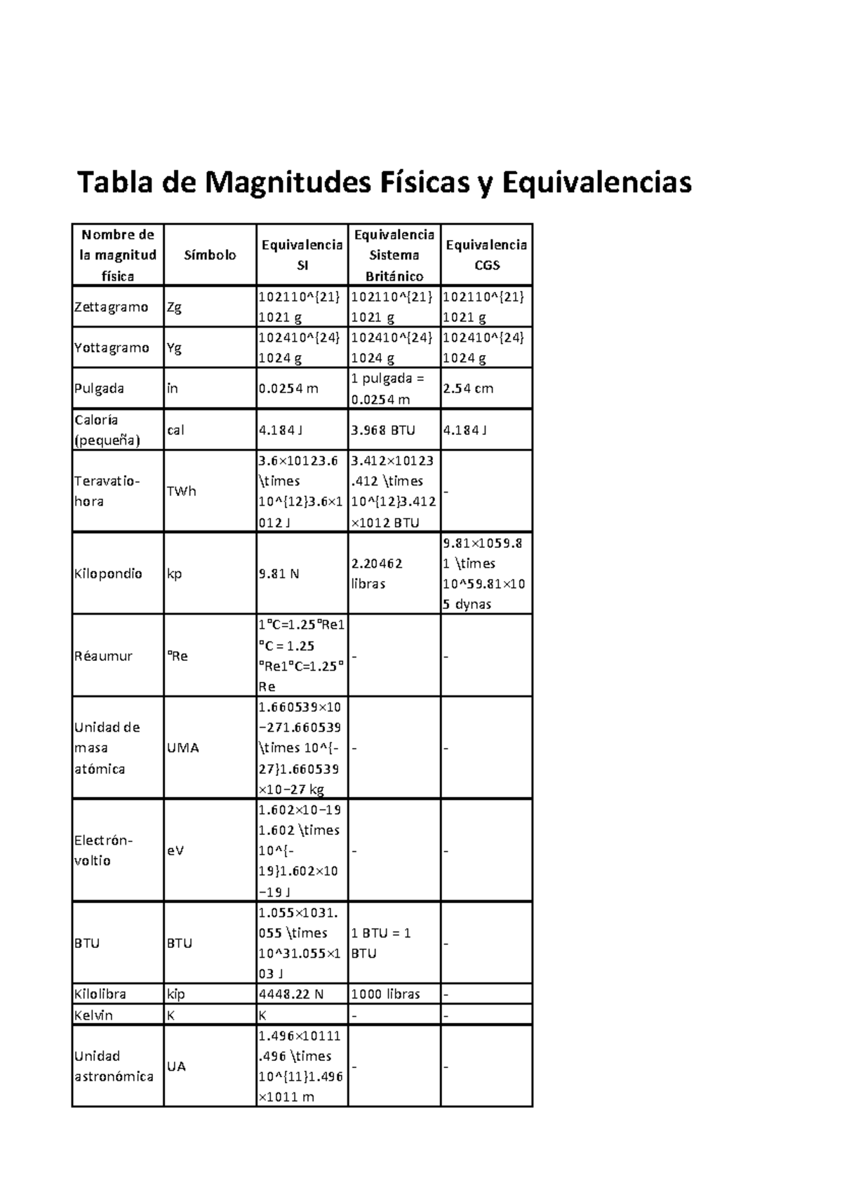 Tabla de Magnitudes Físicas y Equivalencias - Ecuaciones Dimensionales ...
