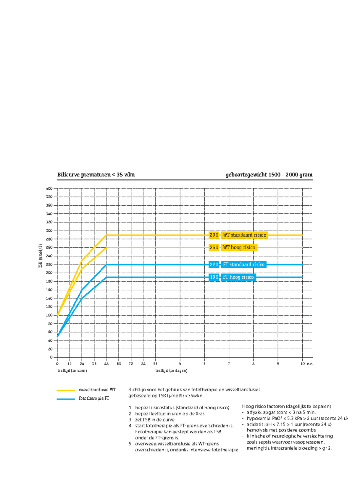 Bili curve onder 35 weken 1500-2000 gr - Bilicurve prematuren