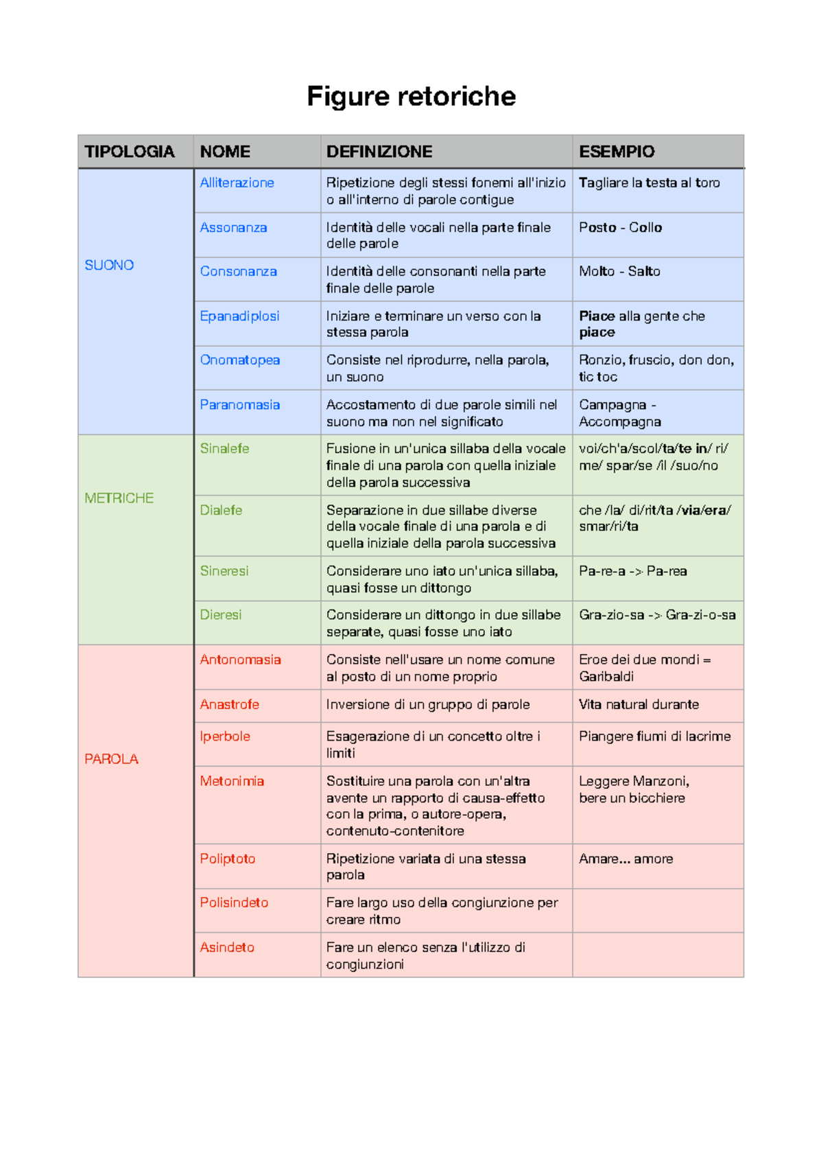 Figure retoriche tabella - Figure retoriche TIPOLOGIA NOME DEFINIZIONE ...