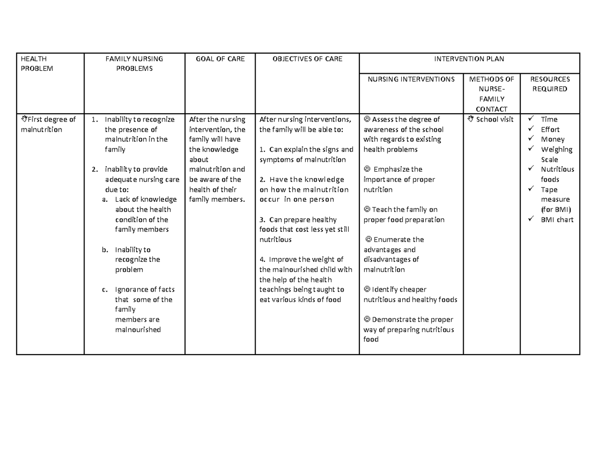 Fncp-Malnutrition Care Plan and Nursing Interventions - CHN - Studocu