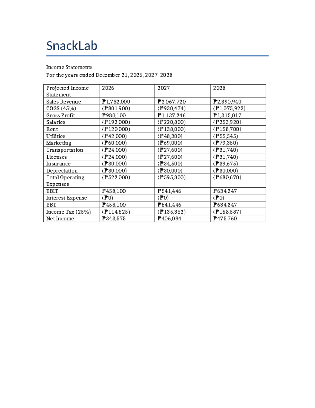 Snack Lab Income Statement 2026 2028 - SnackLab Income Statements For ...