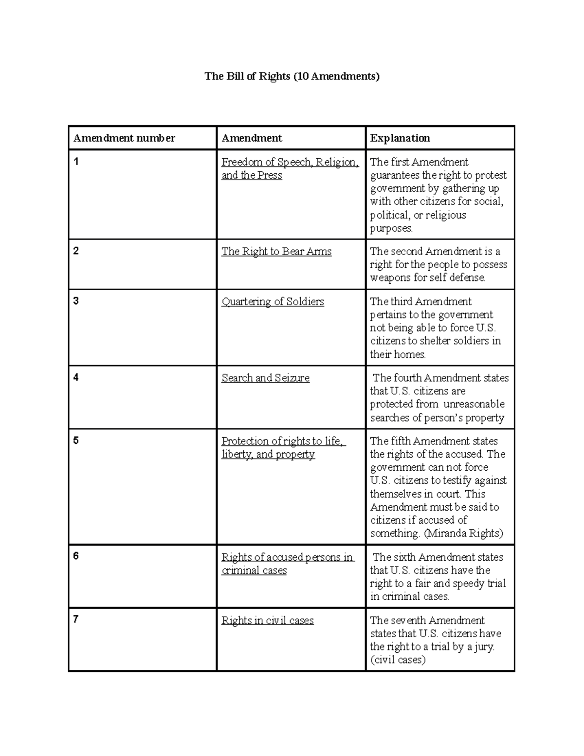 The Bill of Rights Explained: Overview of the 10 Amendments - Studocu