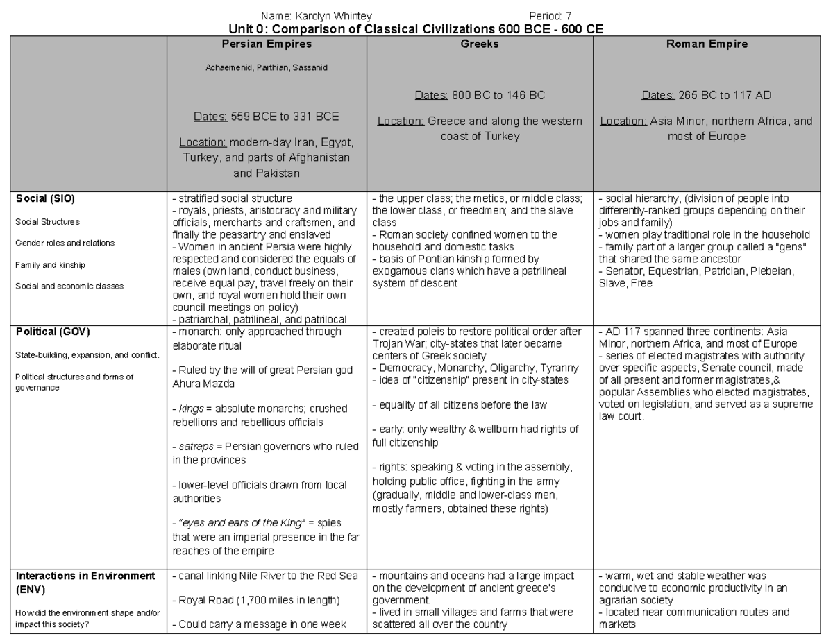 Unit 0 Chart - Comparative Study of Classical Civilizations - Studocu
