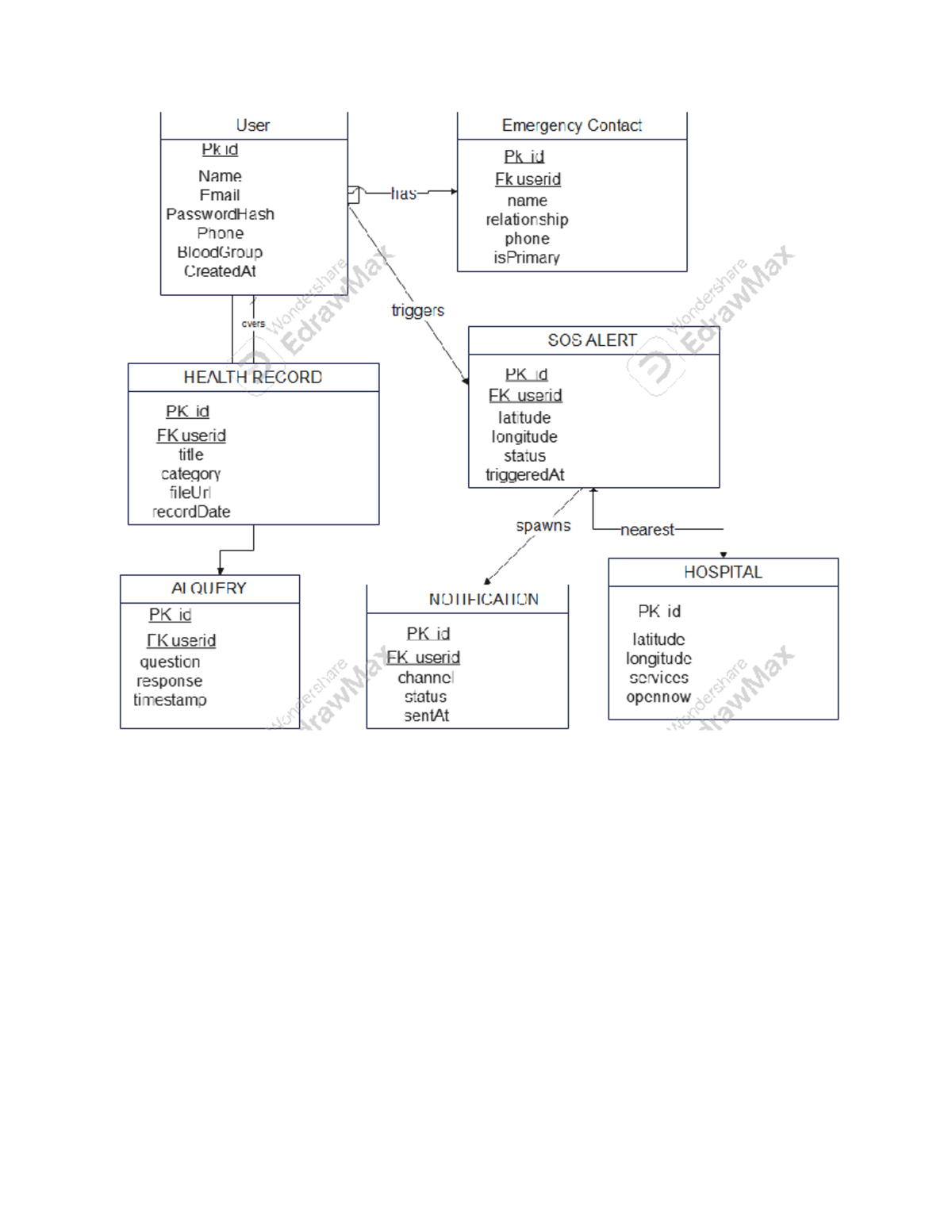 ER Diagram for User Emergency Contact and Health Records - Studocu