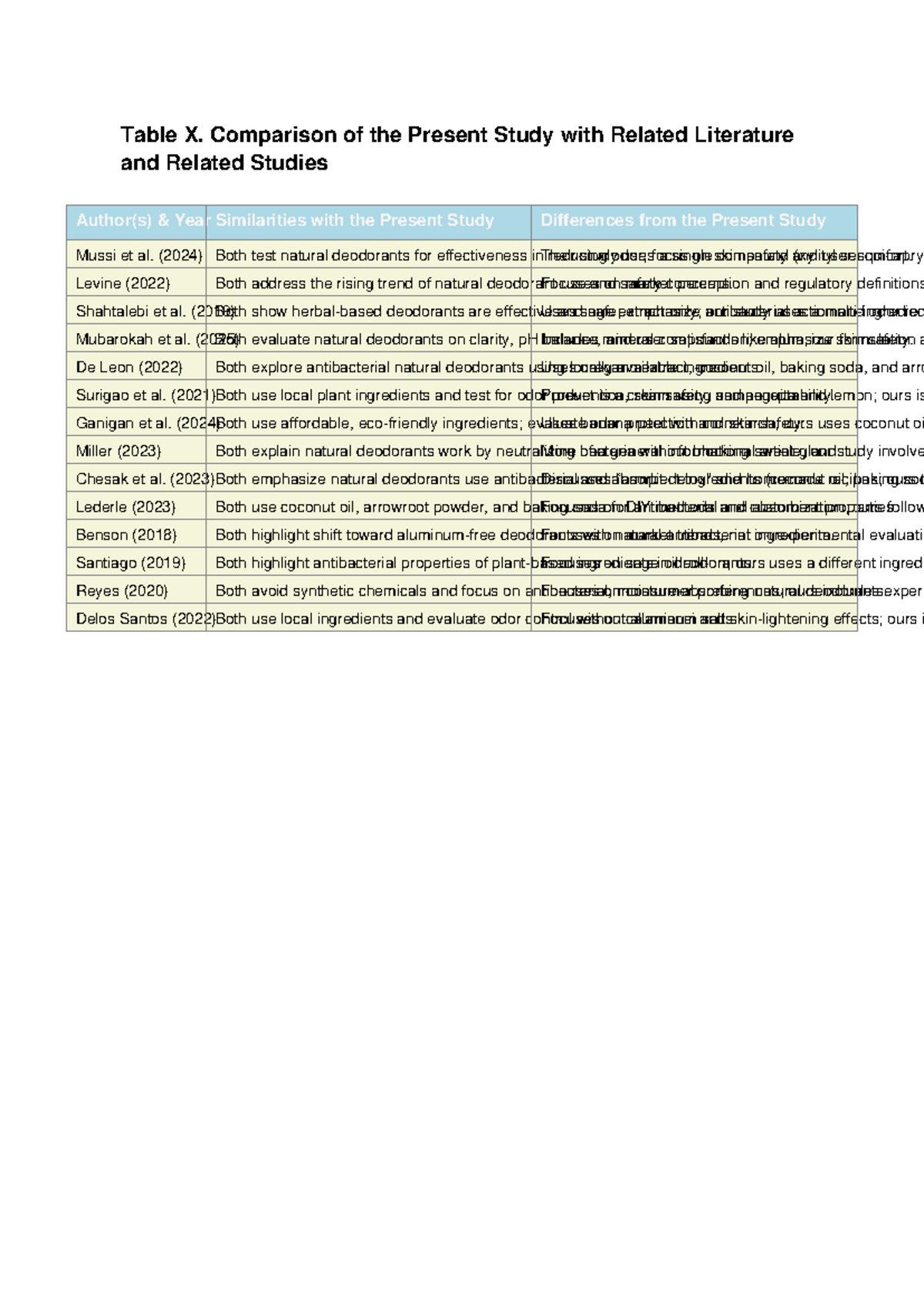 Comparison Matrix: Present Study vs. Related Literature (Research ...