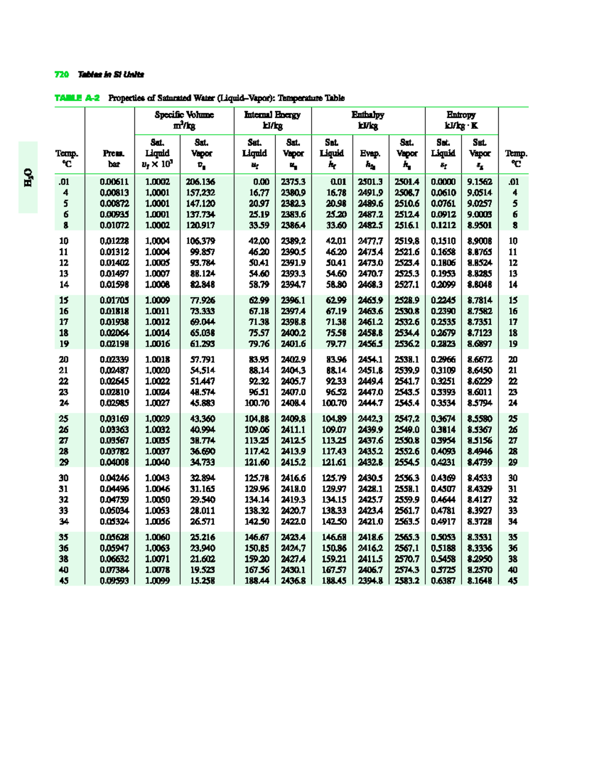 Steam Table 720: Properties of Saturated Water in SI Units - Studocu