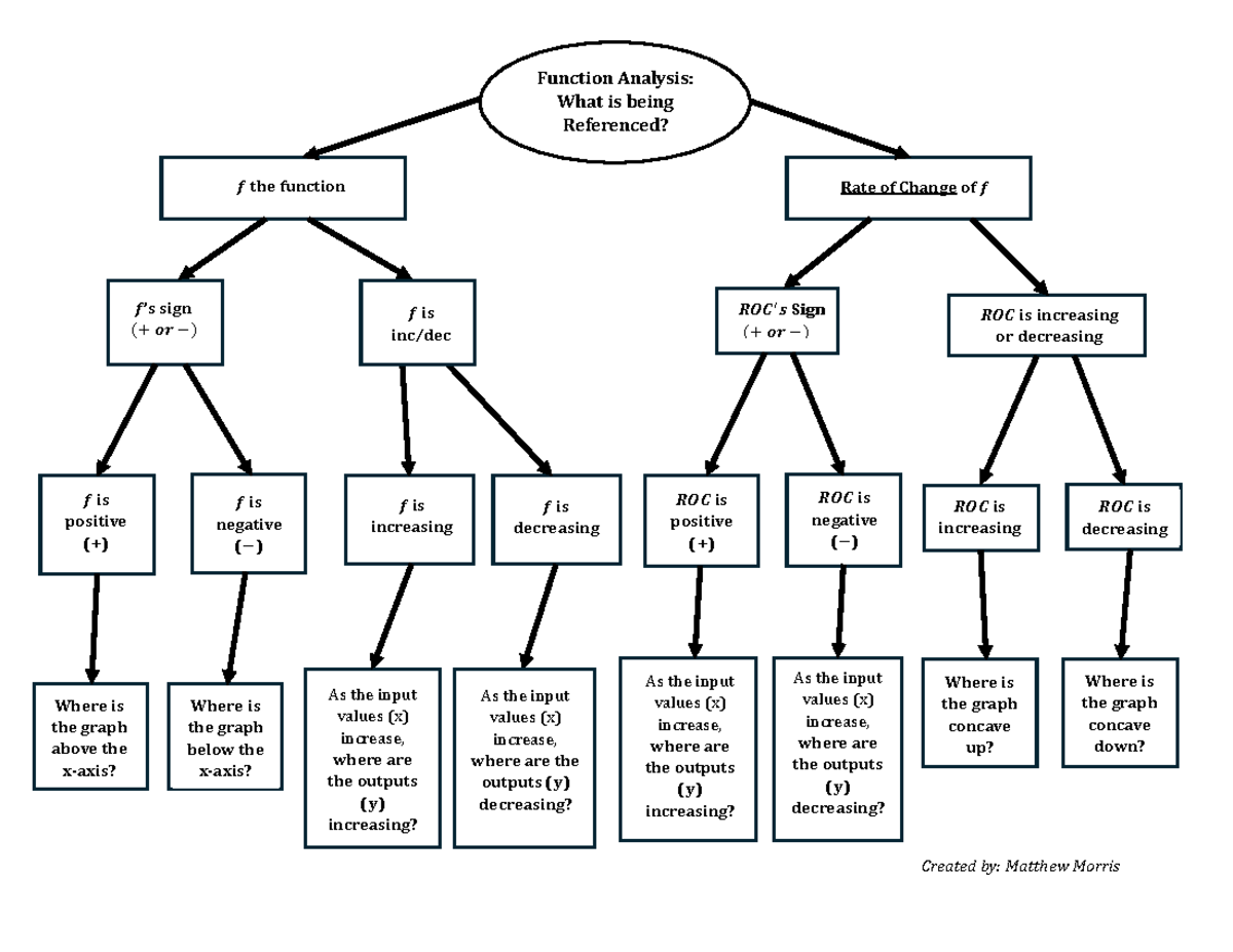 Function Analysis: Understanding Graph Behavior and Rate of Change ...