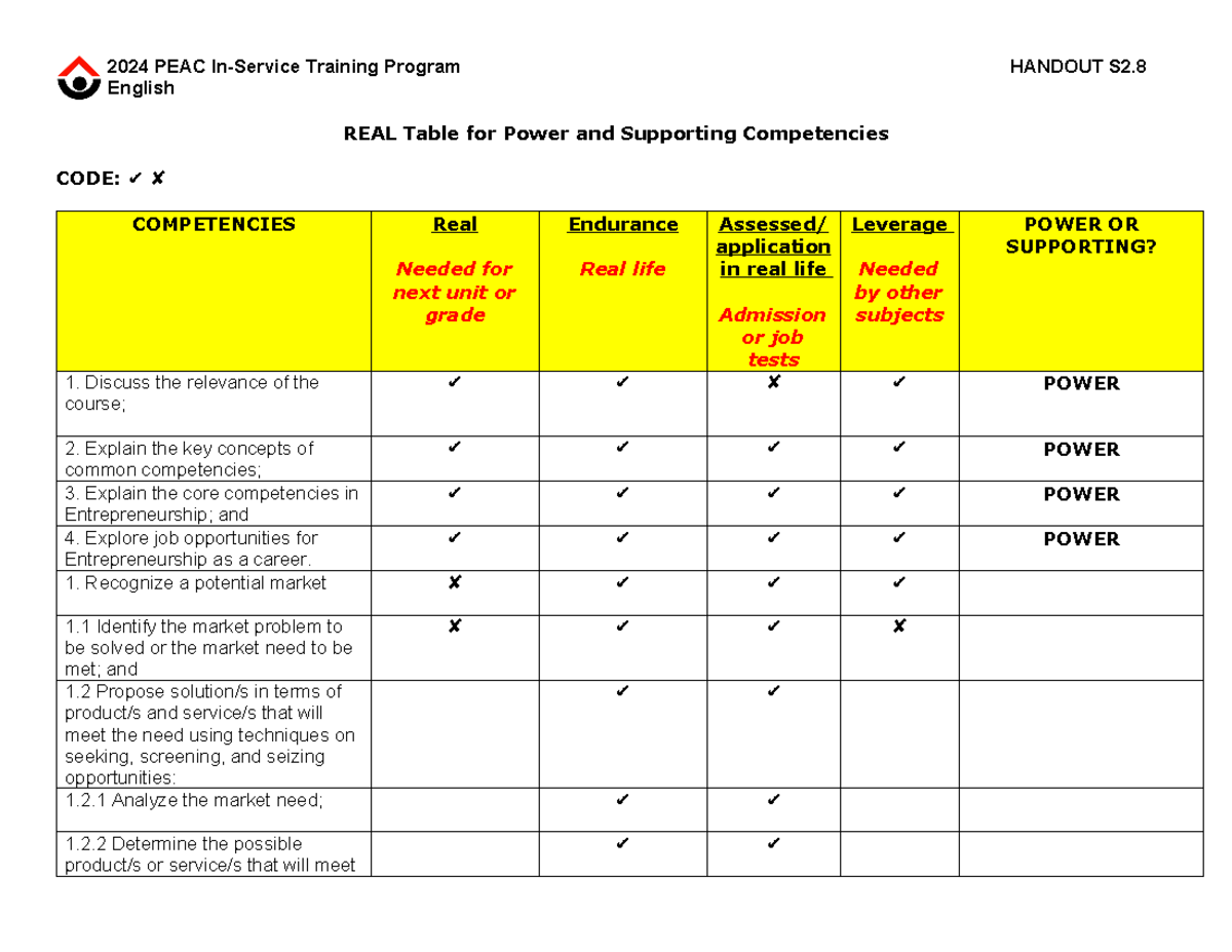 Entrep-REAL Table: Power & Supporting Competencies Overview - Studocu