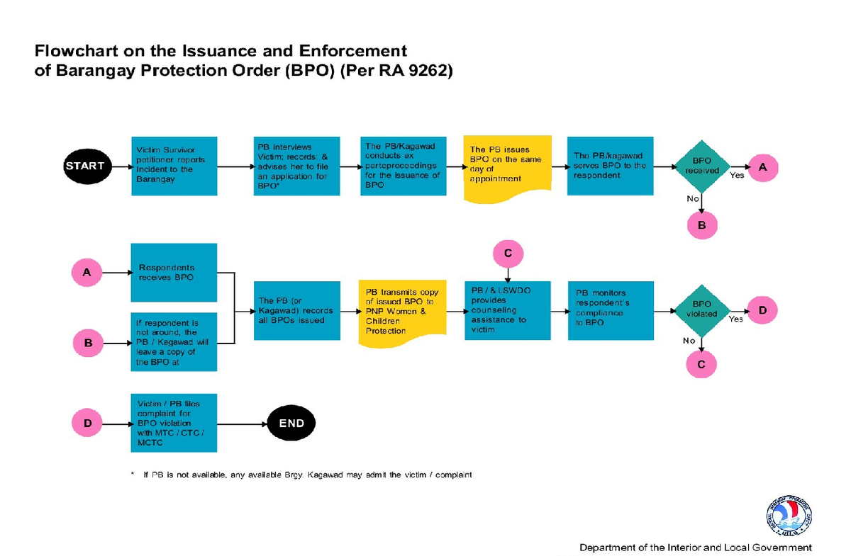 Barangay Protection Order (BPO) Flowchart per RA 9262 - Issuance ...