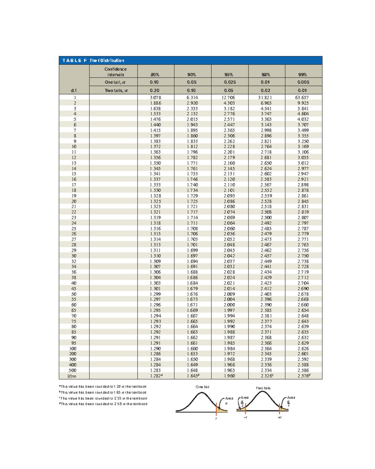 T Distribution Table: Confidence Intervals and Key Points (Appendix A ...