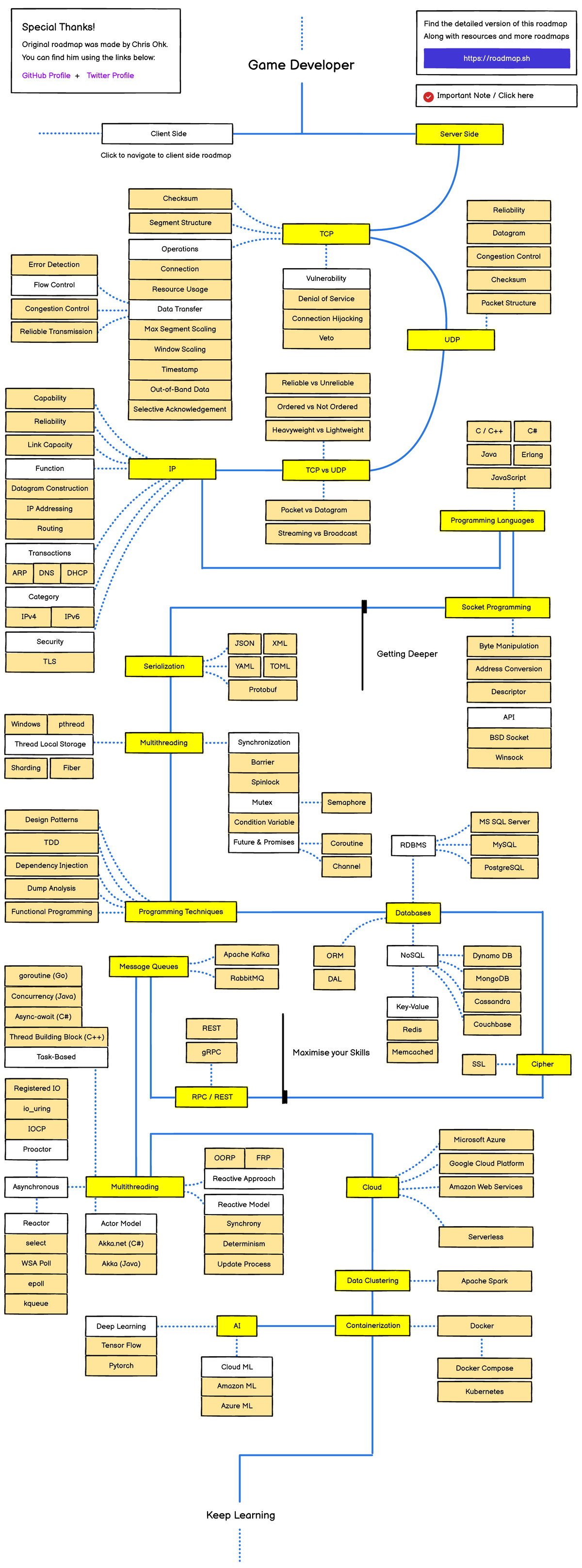 Server side game developer - Azure ML OORP FRP Concurrency (Java) Async ...